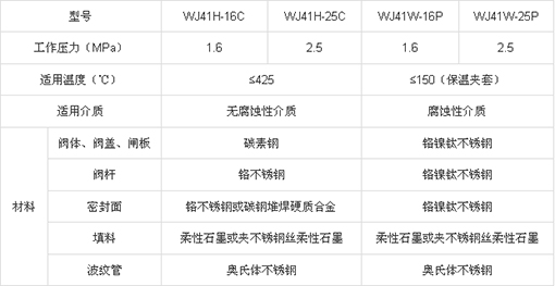WJ41H、WJ41W、WJ41Y波纹管截止阀-上海科科阀门集团有限公司